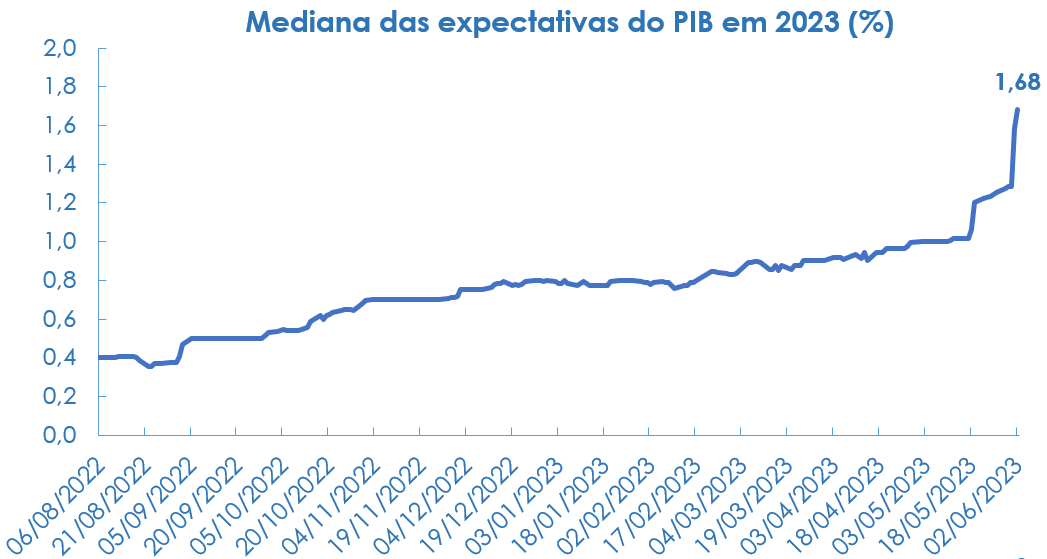 Resultado Do Pib No 1º Trimestre Aumenta Expectativas De Crescimento